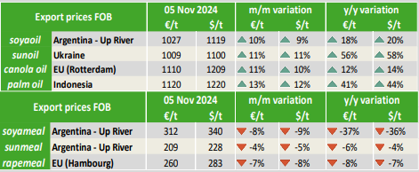 Exportprijzen eetbare oliën stijgen fors - Analyse Grondstoffen ...